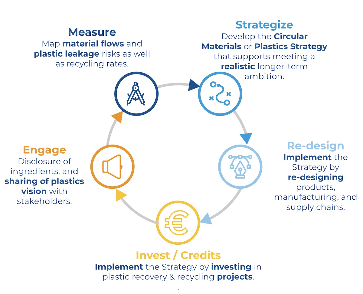 Plastic Credits - Financing plastic waste recovery and recycling ...