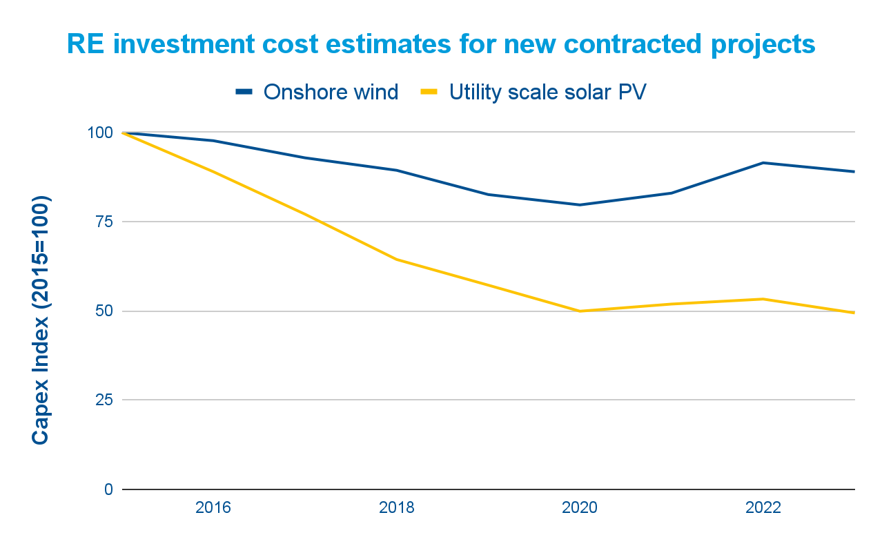Five reasons not to wait on renewable energy