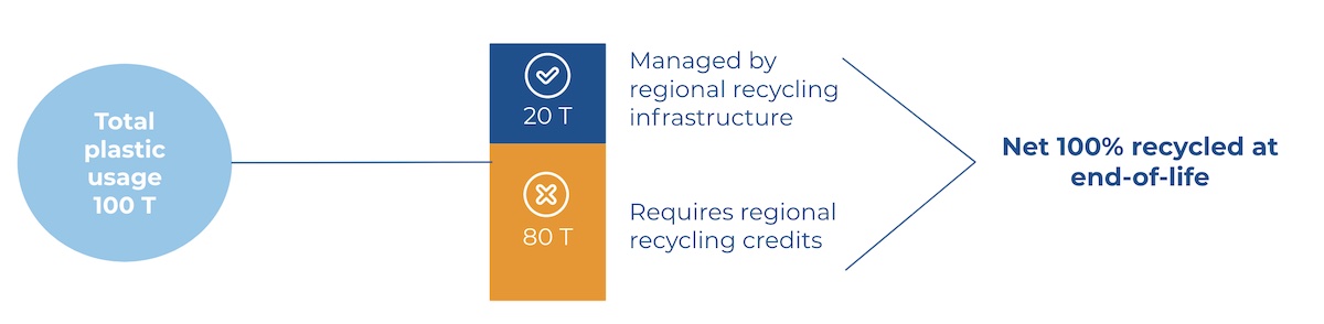 Plastic Credits - Financing plastic waste recovery and recycling ...