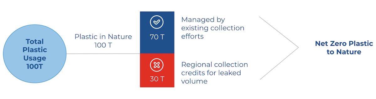 Plastic Credits - Financing plastic waste recovery and recycling ...